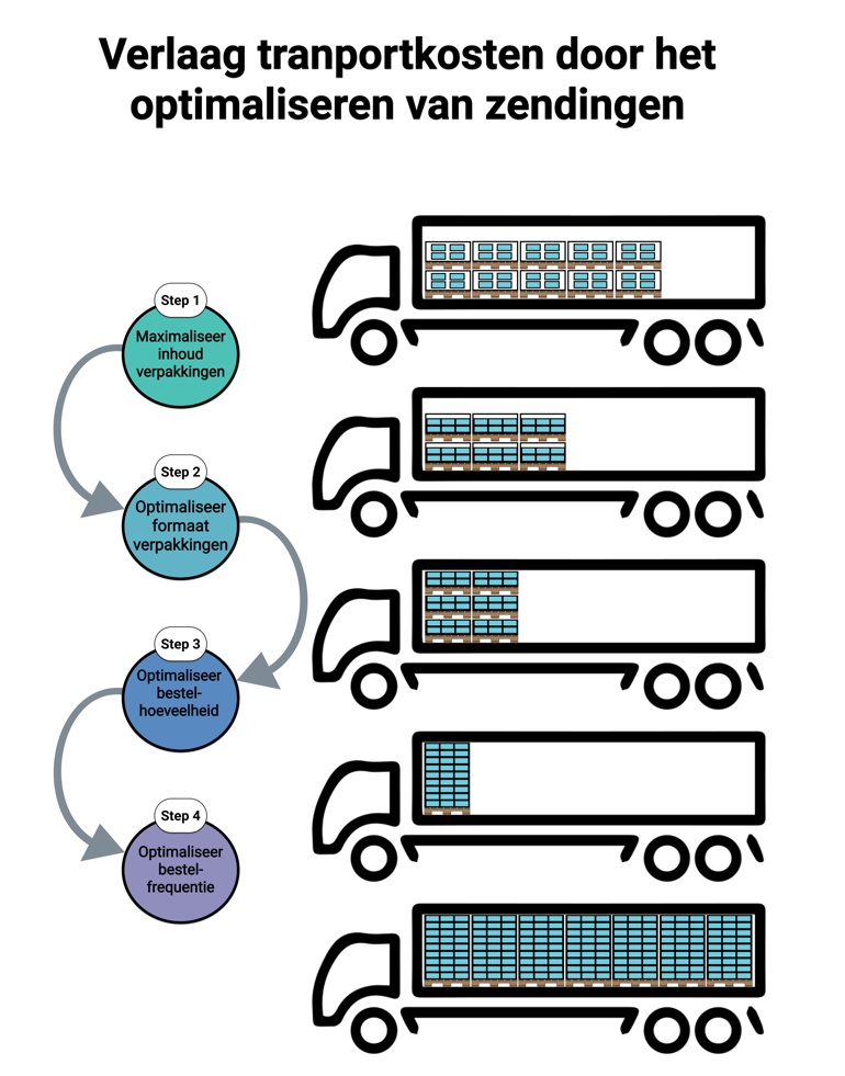 10 Tips om transportkosten te verlagen - Transinnovate