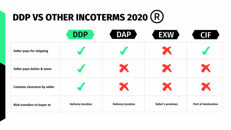 DDP Incoterm® (Delivery Duty Paid) - Transinnovate