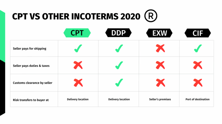 CPT Incoterm® (Carriage Paid To) - Transsinnovate